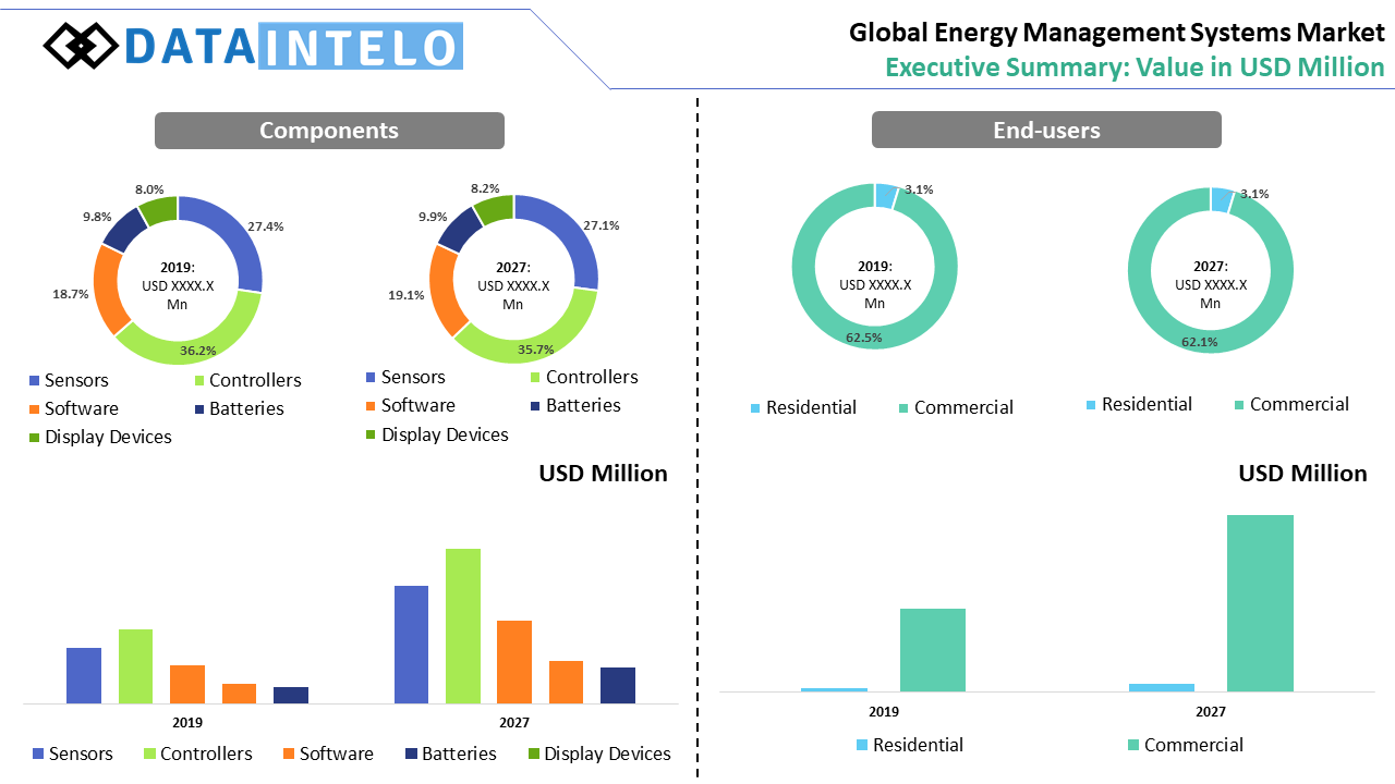 Energy Management Systems Market Executive Summary | Dataintelo