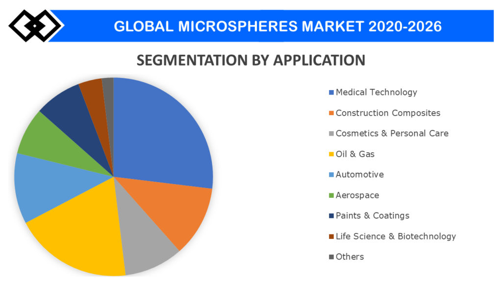 Microspheres Market Size, Growth, Trends | Industry Report 2020-2026