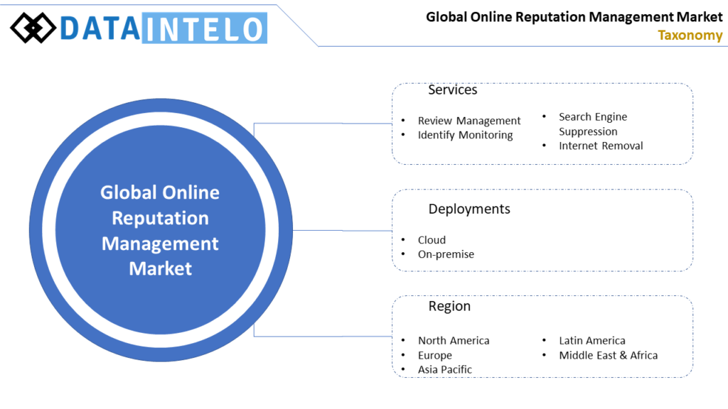 Online Reputation Management Market Size | Industry Report, 2026