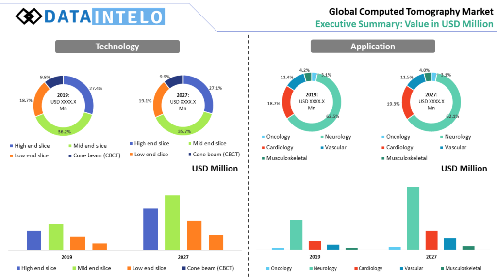 Computed Tomography Market Size, Shares & Industry Analysis | Research ...