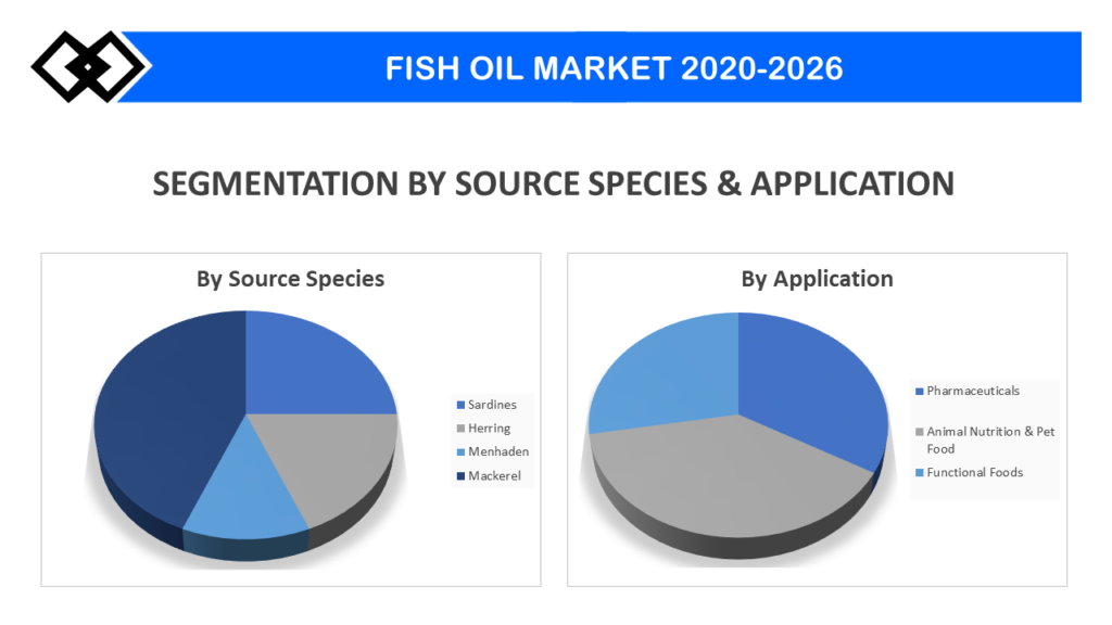 Fish Oil Market | Trends, Analysis And Growth Report, 2026